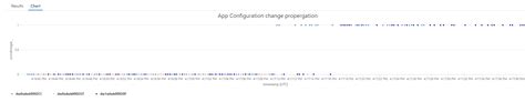 External Configuration Store Using Azure App Configuration Service
