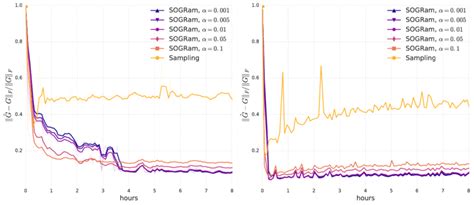 Gramian Estimation Error On En For Sogram With Different Values Of α Download Scientific
