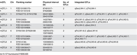 Meta Qtls Mqtls For Leaf Width Traits In The Four Recombinant Inbred
