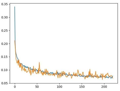 Training And Validation Losses At Different Epochs Up To 220 For The Download Scientific