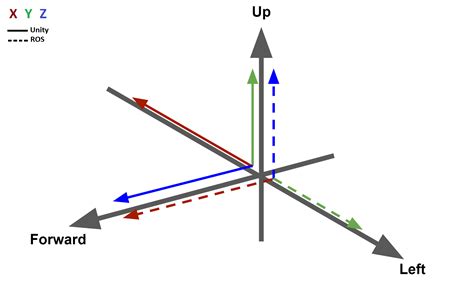 Devrosunitycoordinatesystemconversion · Siemensros Sharp Wiki · Github