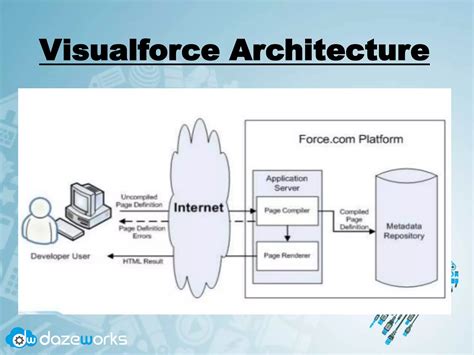 Salesforce Basic Development Ppt