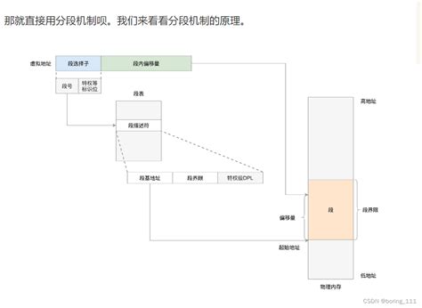 Linux内核分析:线程和进程创建,内存管理 Linux内核分析:线程和进程创建,内存管理
