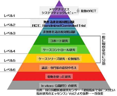 システマティックレビュー・コンサルティング事業の無料モニター募集（40～50万円相当）と事業の紹介 Evidence Based