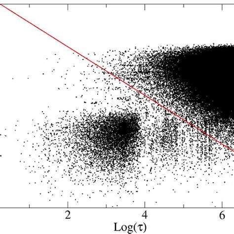 Bimodal Distribution Of Time And Space Components Of The Download Scientific Diagram