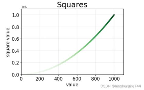 Python数据可视化分析python可视化过程分析 Csdn博客