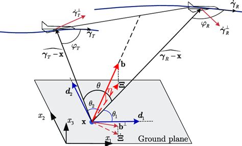 Illustration Of The Vectors Involved In Bistatic Sar Geometry For Flat Download Scientific