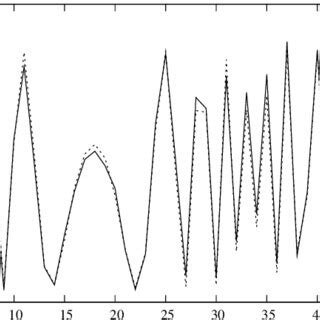 Plot Of Original Signal Solid Line And Estimated Signals Dotted Line Download Scientific