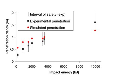 Comparison Of The Experimental And Numerical Penetration Depth Of The