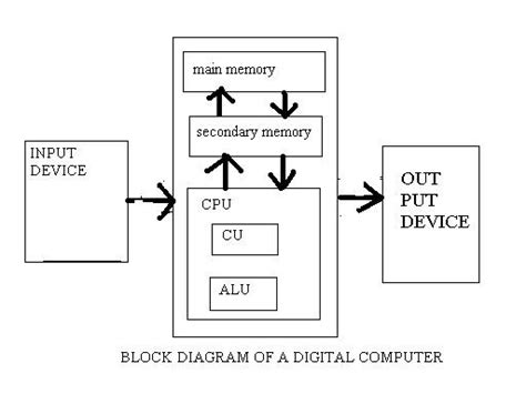 Diagram Of A Digital Computer And Various Part Of A Digital Computer ~ Technical Education News