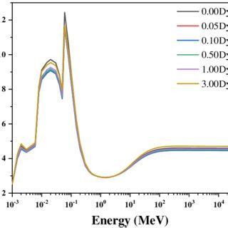 The Effective Atomic Number Zeff Plotted With Energy And Different Download Scientific