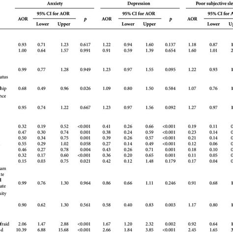 Binary Logistic Regression Analysis Of Anxiety Depression And Sleep