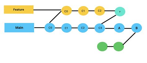 Git Good A Practical Introduction To Git And Github In Git We Trust By Madhav Bahl Codeburst