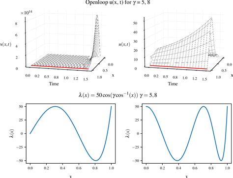 Figure 1 From Neural Operators Of Backstepping Controller And Observer