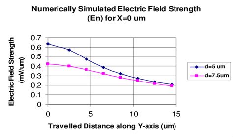 Effect Of Electrode Separation On The Programming Field Of Neural