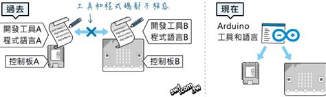 超圖解 Arduino 互動設計入門 第四版 學習套件