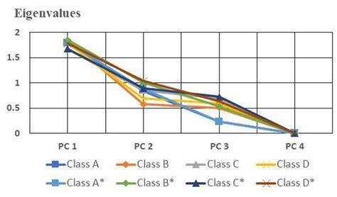 The Scree Test Results For Class A B C D Pc1 Pc2 Pc3 Pc4
