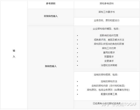 企业架构研究总结（2）—togaf架构开发方法（adm）之架构愿景阶段 知乎