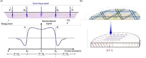Figure 1 From Banach Fixed Point Between Sem Image And Ebsd Diffraction Pattern From A