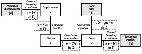 5 Tonti Diagram For The Strong Form Of Linear Elastostatics Download