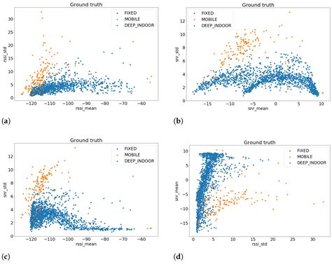 sensors free full text mobility classification of lorawan nodes