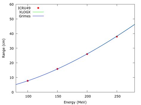 Proton Beam Range As A Function Of The Initial Beam Energy Obtained