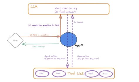 Autonomous Generative Agents For Security Architecture