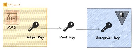 Vault Auto Unseal Using Transit Secret Engine On Kubernetes Dev Community