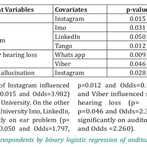 Distribution Of The Respondents By Binary Logistic Regression Of Distribution Of The Respondents By Binary Logistic Regression Of