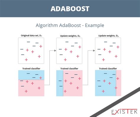 Algorithms For Machine Learning Existek Blog