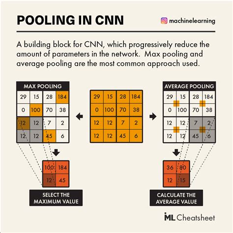 Pooling In Convolutional Neural Network