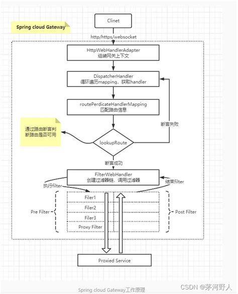 java开发（spring gateway 的原理和使用）