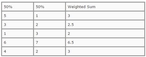 Excel Weighted Sum In Vba Stack Overflow