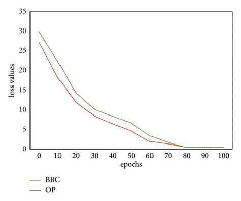 The Loss Function Trending Graph Download Scientific Diagram