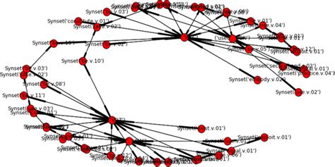 Wordnet Graph For 2nd Candidate Answer Sheet Download Scientific Diagram