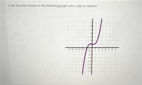 Solved Is The Function Shown In The Following Graph Even Chegg