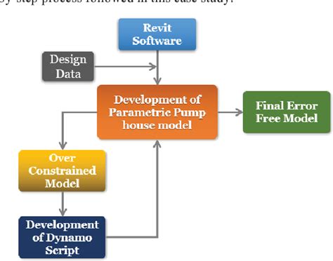 Figure 2 From Integration Of Python Based Automation And Parametric