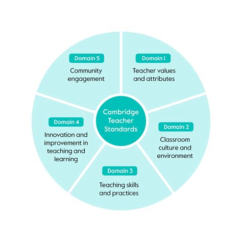 A Guide To Cambridge Standards