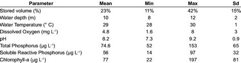 Mean Minimum Min Maximum Max And Standard Deviation Sd Of