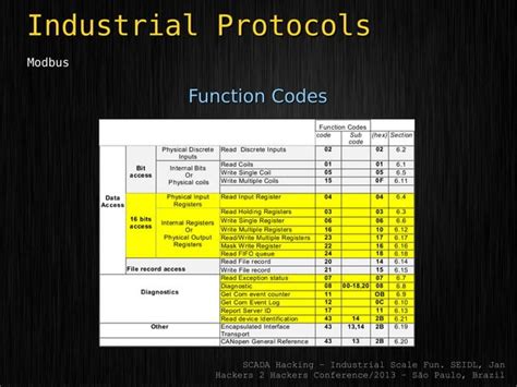 SCADA Hacking Industrial Scale Fun PDF Computing Technology Computing