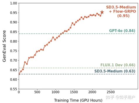 首次！流匹配模型引入grpo，geneval几近满分，为何组合生图能力远超gpt 4o？ 知乎