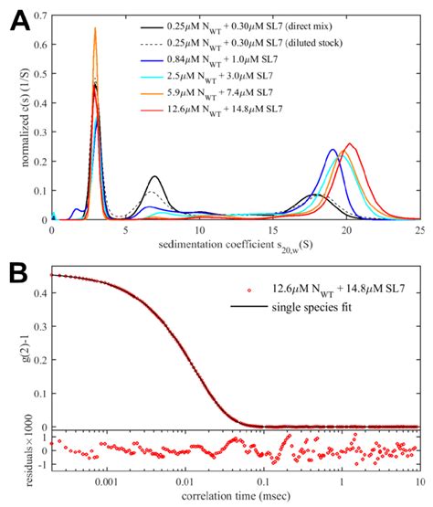 Concentration Dependent Rnp Assembly Of Nwt With Stem Loop Sl7 A Download Scientific Diagram