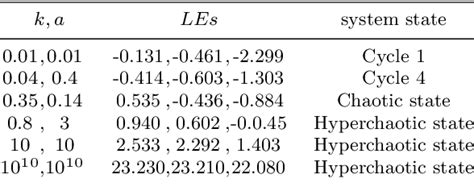 Table 1 From Design And Analysis Of A Three Dimensional Discrete Memristive Chaotic System With