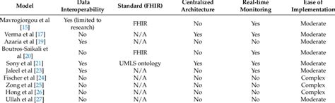 key interoperability models discussed and their compatibility with
