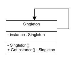 Singleton Klassendiagramm Pzgi