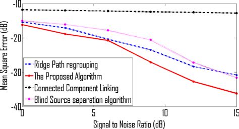 mse versus signal to noise ratio for three component signals download
