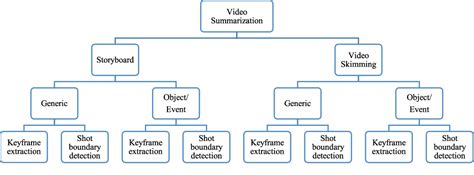 Figure 3 From Survey Of Compressed Domain Video Summarization Techniques Semantic Scholar