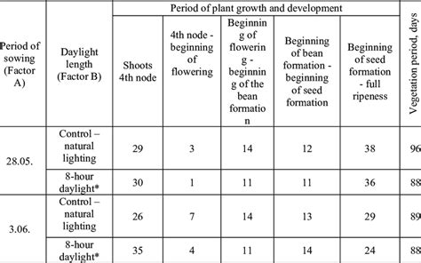 The Duration Of The Phenological Periods Of Plant Growth And