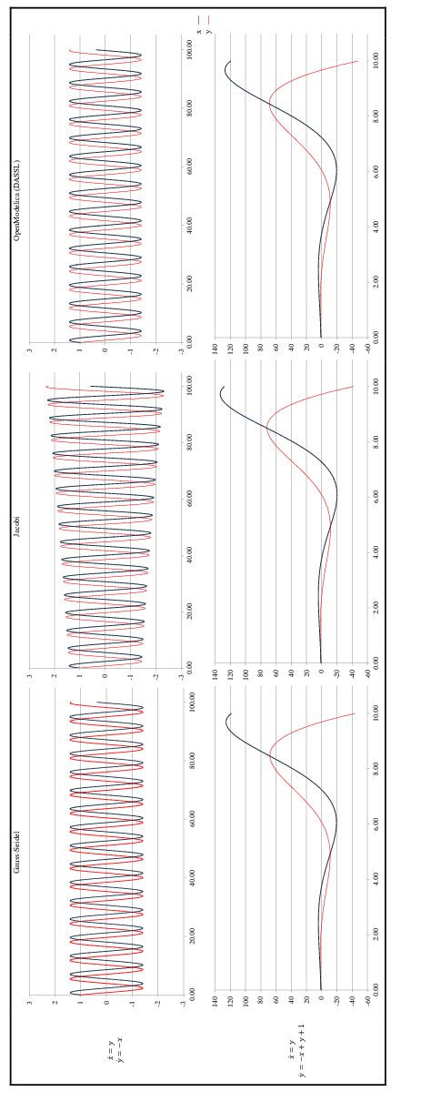 comparison of results generated by openmodelica the gauss seidel