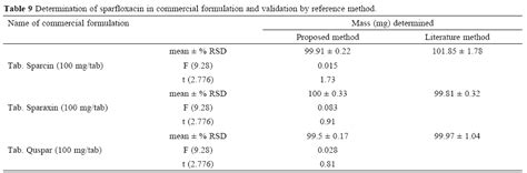 Sensitive Spectrofluorimetric And Spectrophotometric Methods For